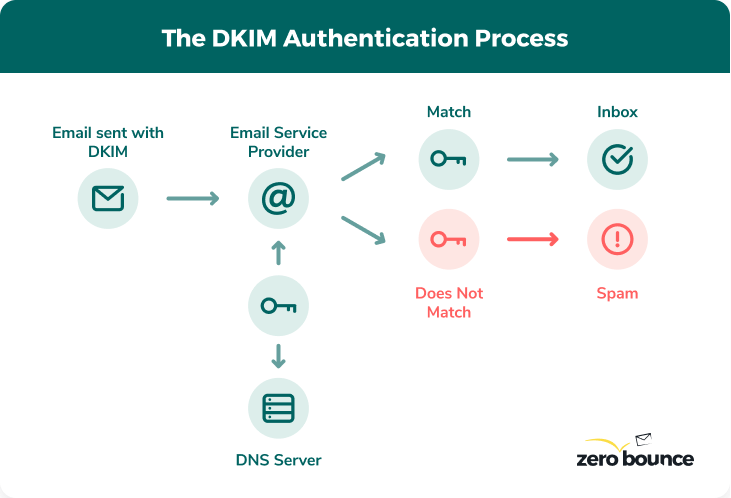 Free DKIM Generator, Create DKIM Records